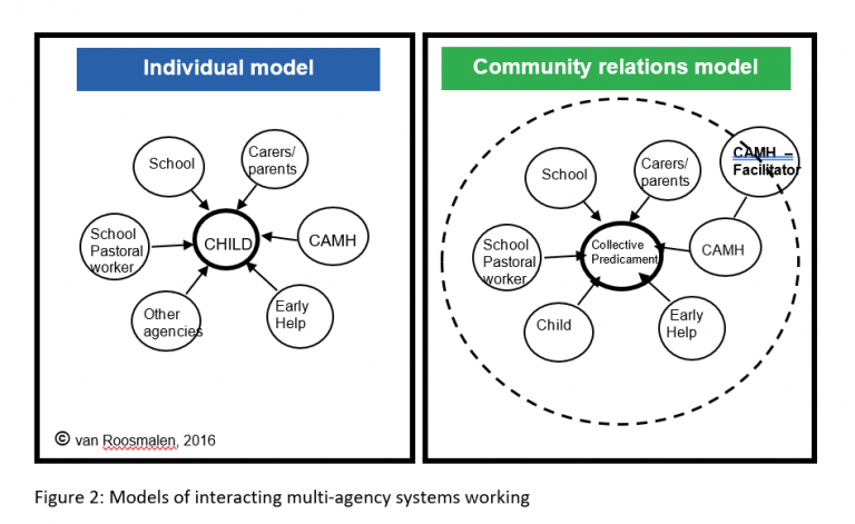 A partnership model with whole families in Early Help – How could it ...